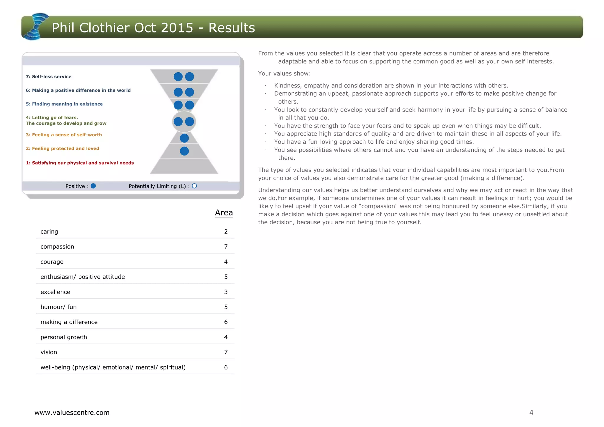 Phil Clothier PVA Oct 2015 - Personal Values Assessment | PDF