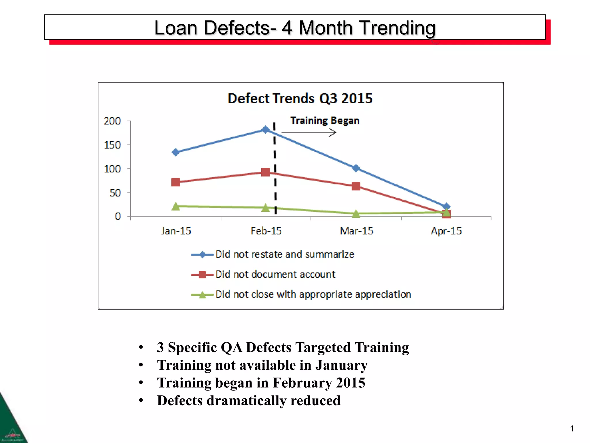 Loan Defect -Four Month Trend | PPT