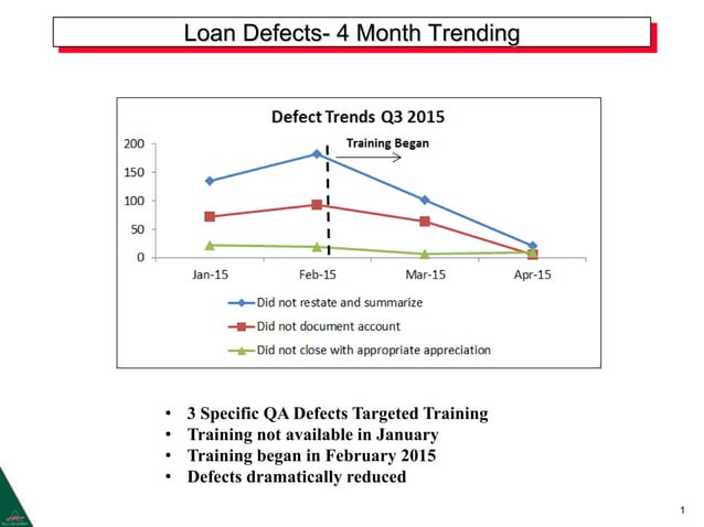 Loan Defect -Four Month Trend | PPT