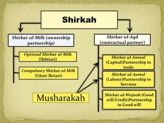 Musharakah presentation slides | PPTX