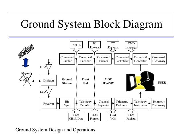 Ground_System_Design_&_Operation