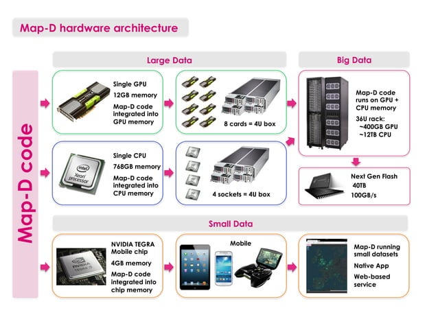 [2C5]Map-D: A GPU Database for Interactive Big Data Analytics | PPT