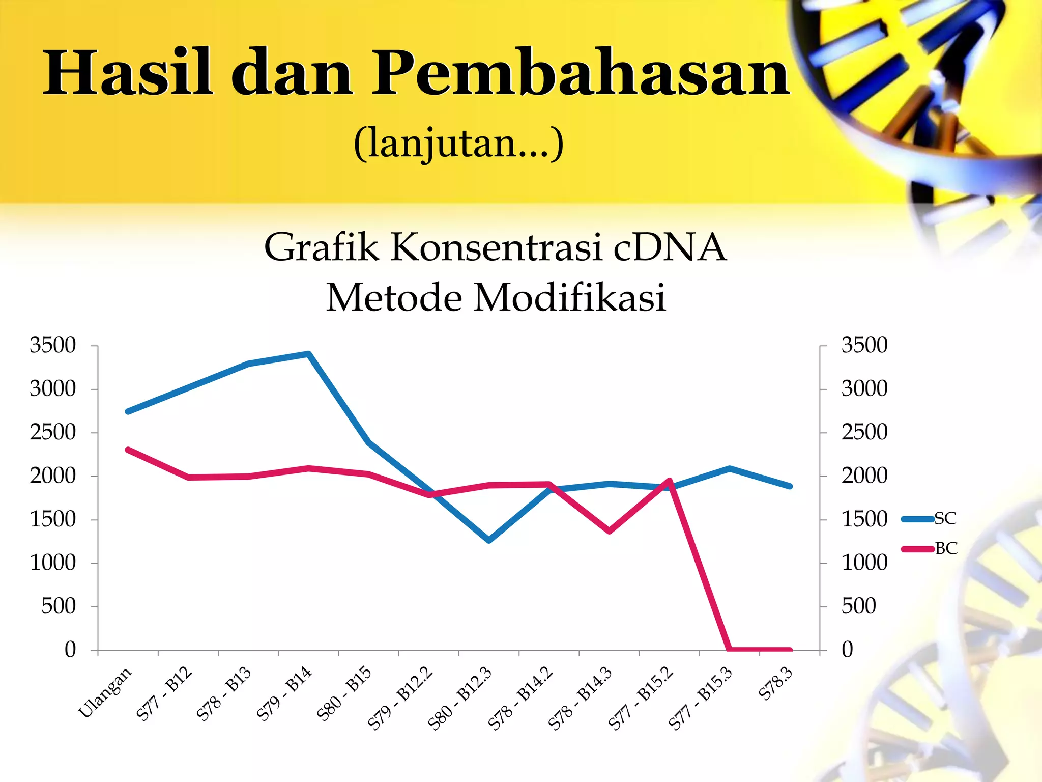 Pengembangan Metode Isolasi RNA - AAD | PDF