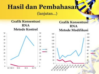 Pengembangan Metode Isolasi RNA - AAD | PDF