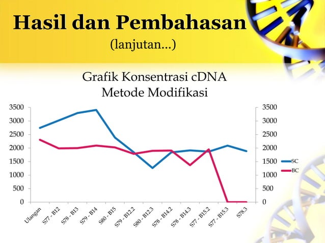 Pengembangan Metode Isolasi RNA - AAD | PPT