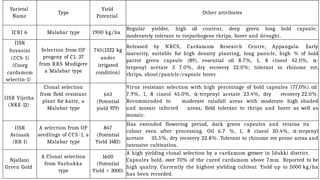 The Study of Cardamom for BSC Agriculture and BSC Horticulture Students ...