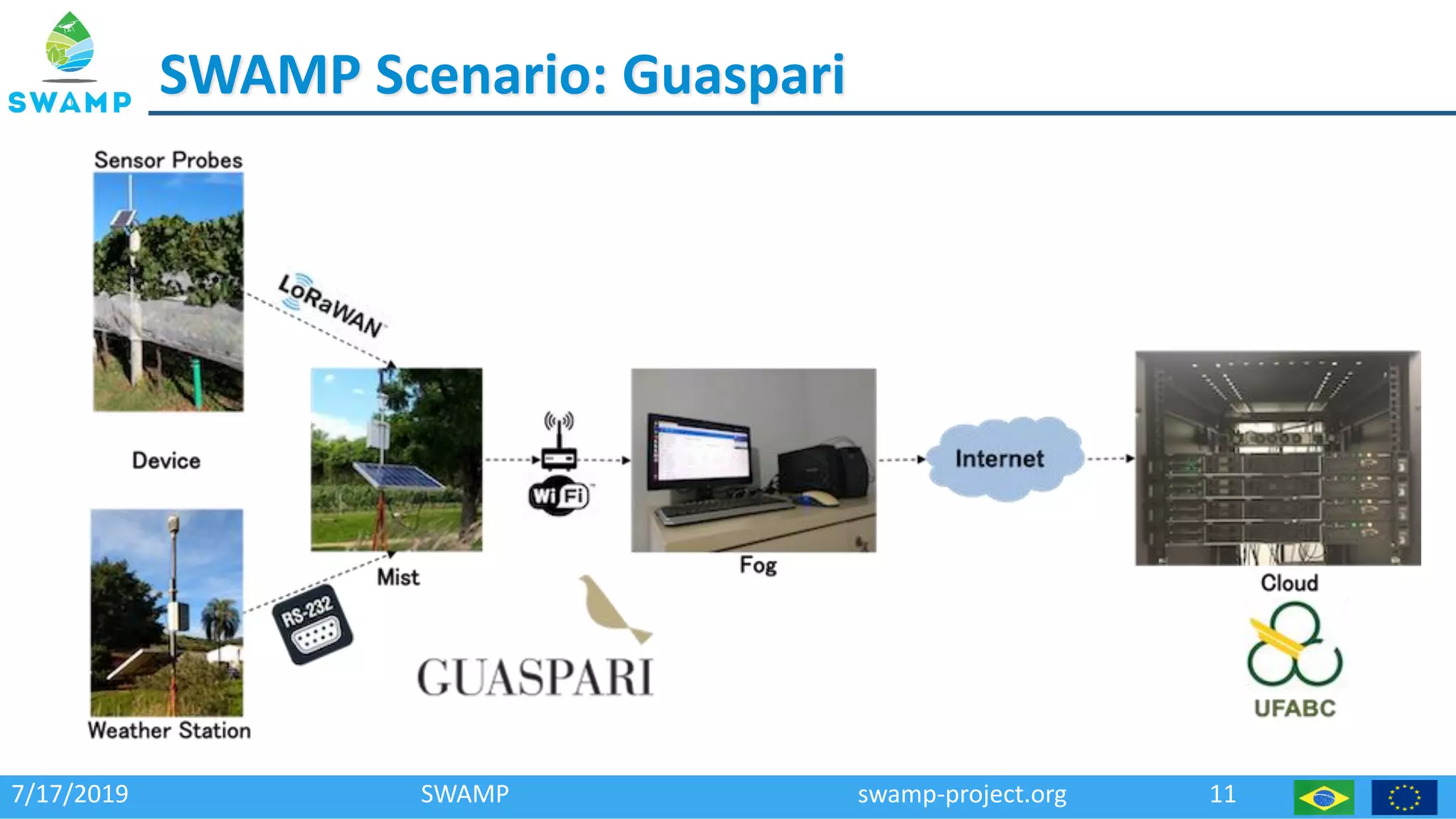Towards An Iot Computing Continuum And Its Application In Smart Agriculture Ppt