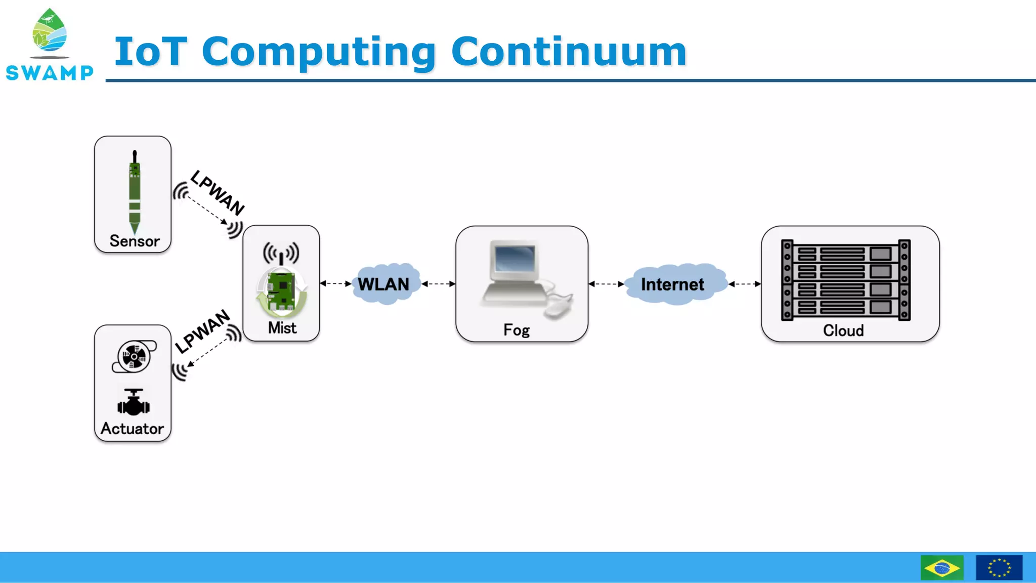 Towards an IoT Computing Continuum and its Application in Smart ...
