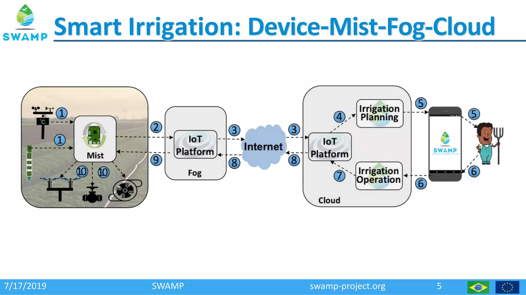 Towards An Iot Computing Continuum And Its Application In Smart Agriculture Ppt