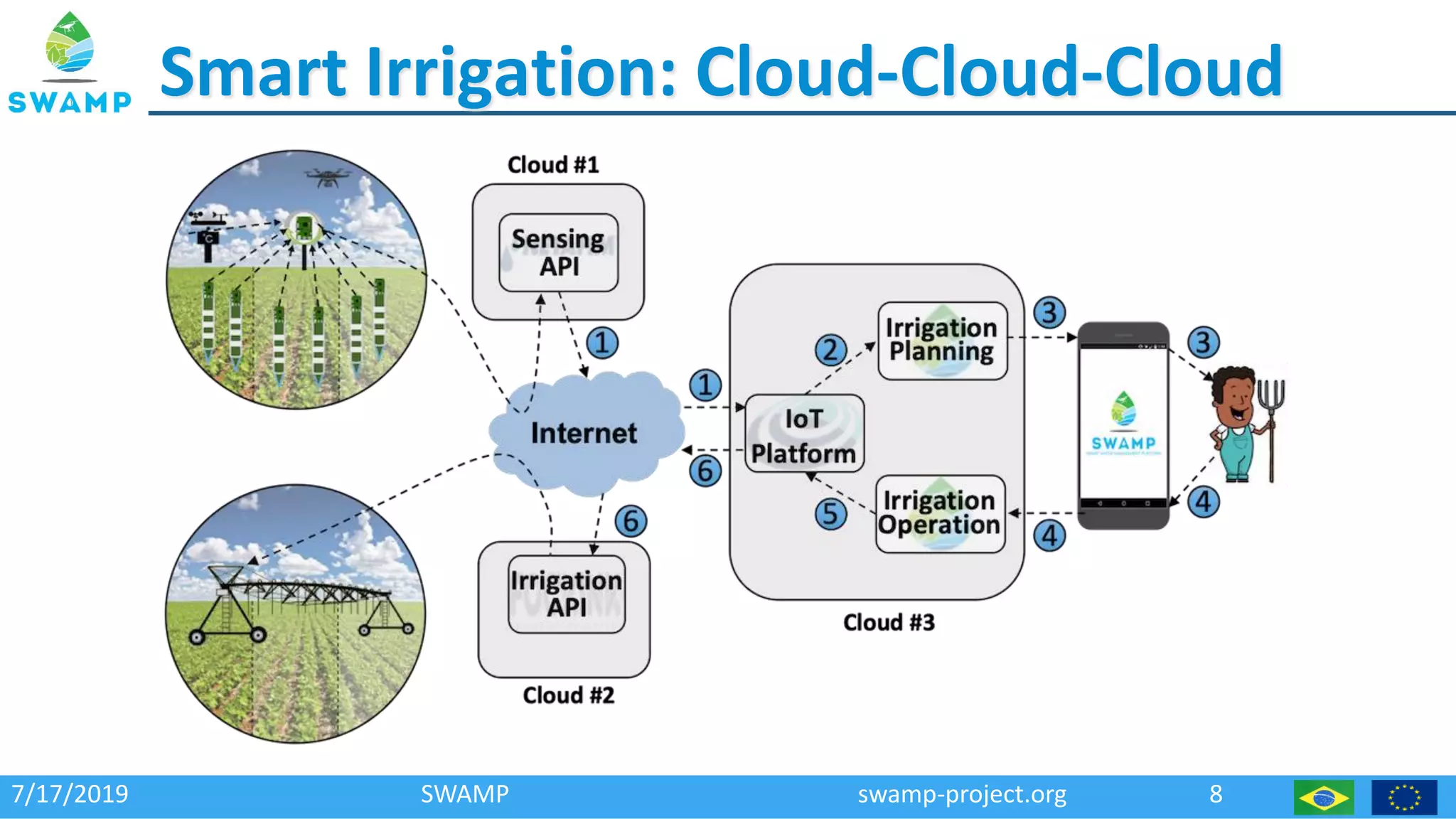 Towards An Iot Computing Continuum And Its Application In Smart Agriculture Ppt