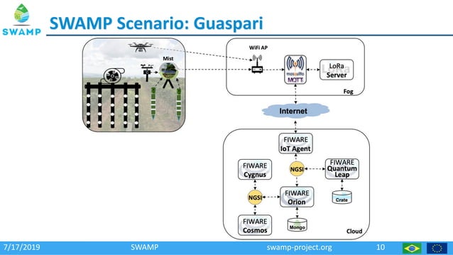 Towards An Iot Computing Continuum And Its Application In Smart Agriculture Ppt