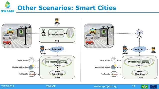 Towards An Iot Computing Continuum And Its Application In Smart Agriculture Ppt