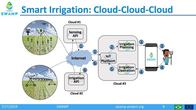 Towards an IoT Computing Continuum and its Application in Smart ...