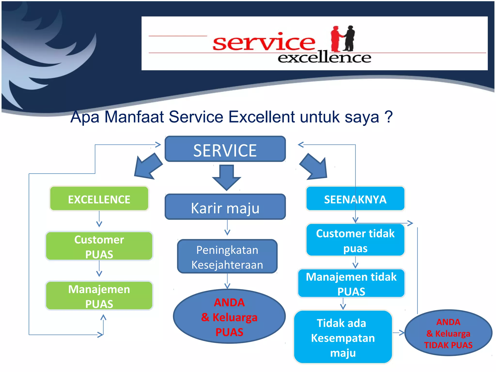 service Excellence ppt | PPT