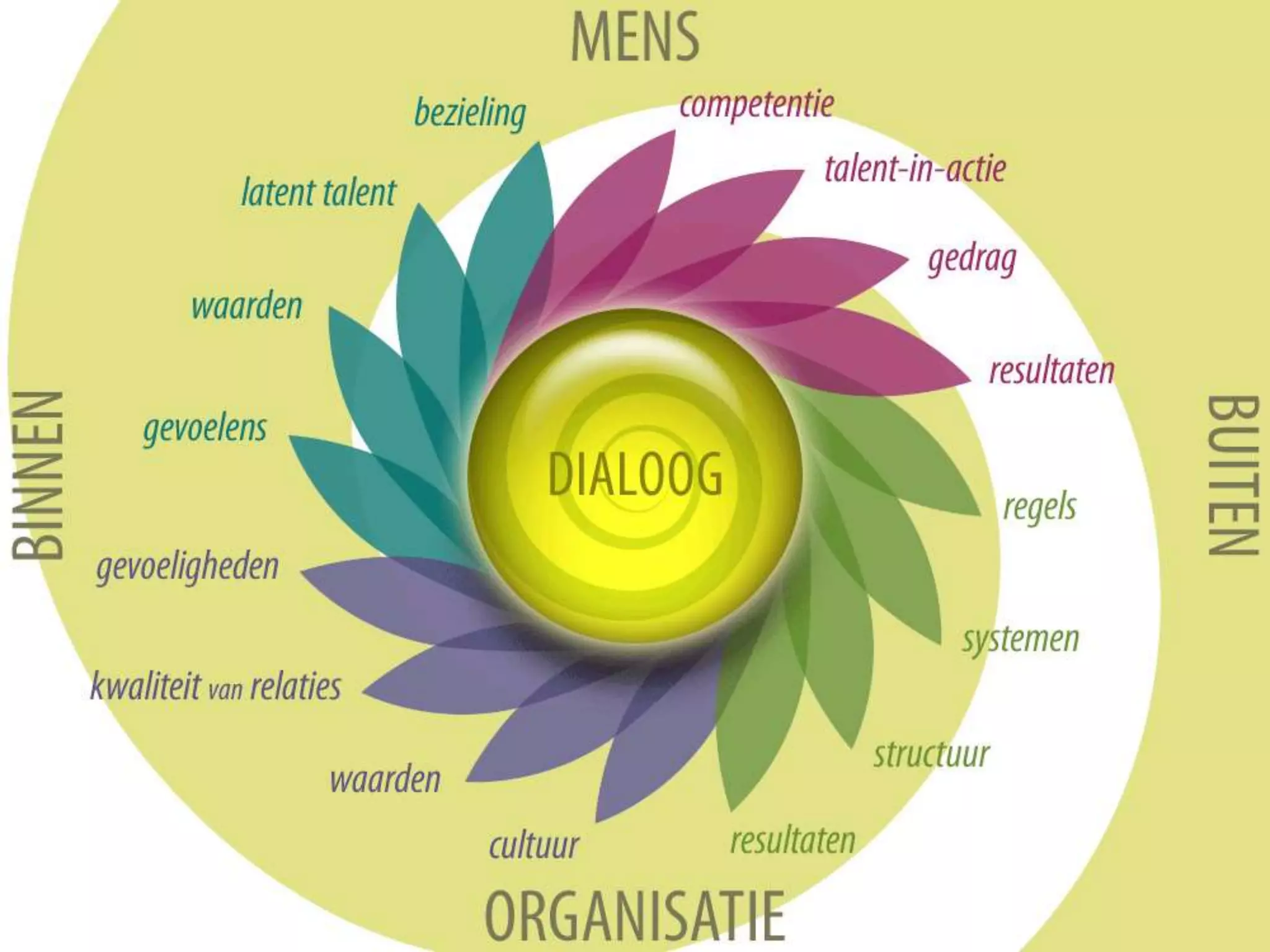 Waarderende benadering of appreciative inquiry | PDF | Business ...
