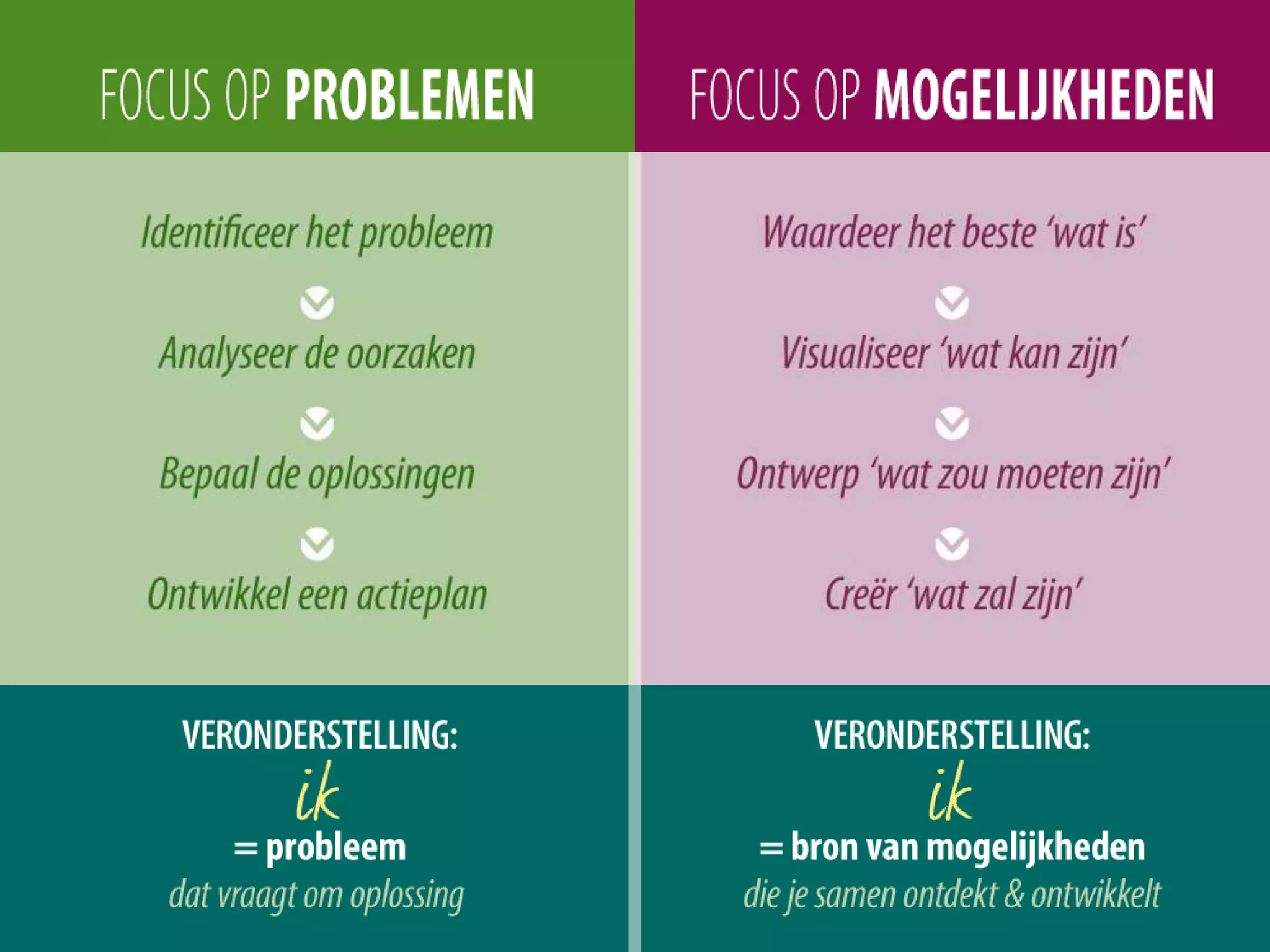Waarderende benadering of appreciative inquiry | PDF