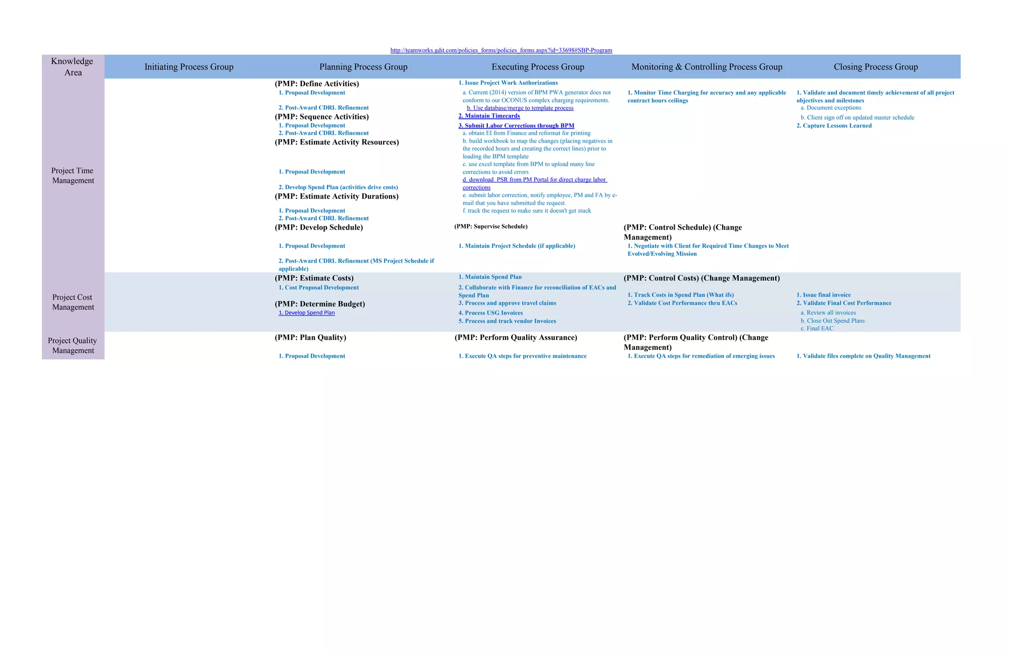 CCI PM Processes (within PMP Process Groups and Knowledge Areas) | PDF