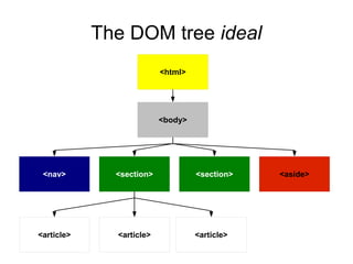 Migrating UI-Sortable to Angular 2 | PPT