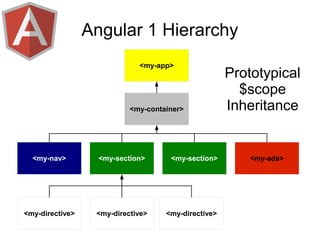 Migrating UI-Sortable to Angular 2 | PPT