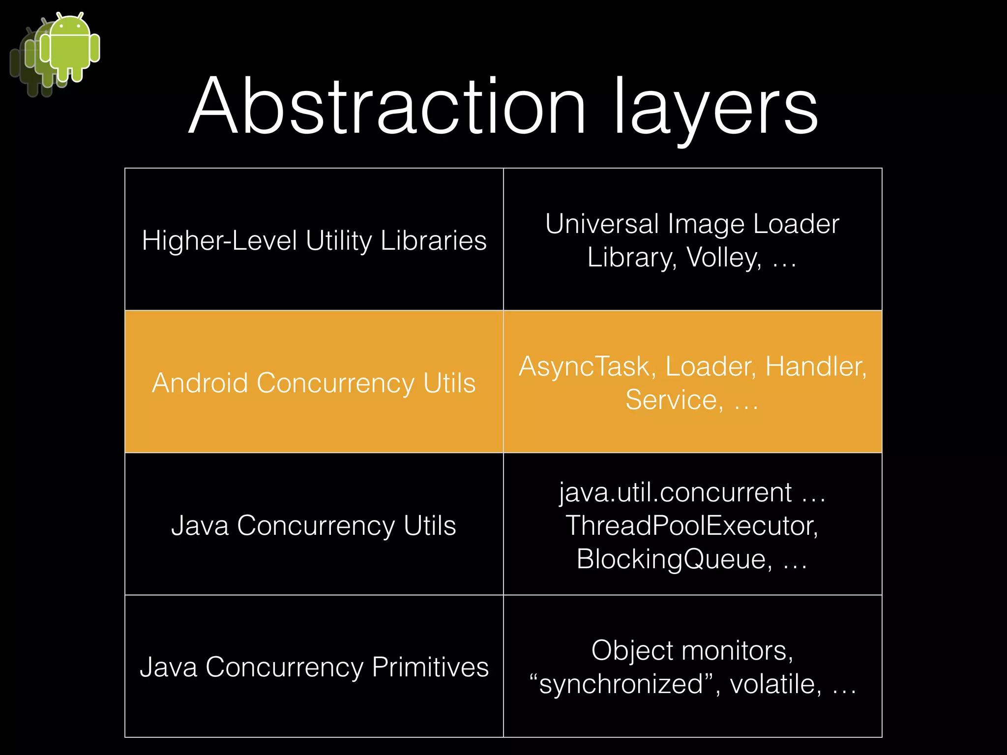Android Concurrency Presentation | PDF | Operating Systems | Computer ...