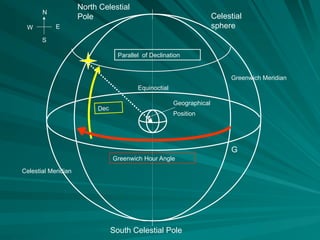 Key Features of the Celestial Sphere-Poles and Equator | PPT