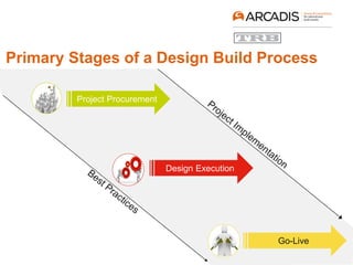 TRB Managed Lane Design Build | PPT