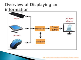 Introduction to Computer Graphics with examples | PDF