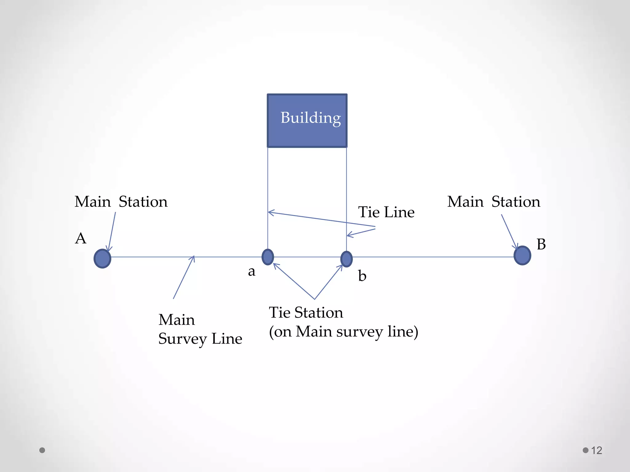 Chain Surveying 2020.ppt