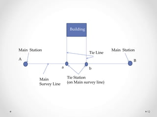 Chain Surveying 2020.ppt
