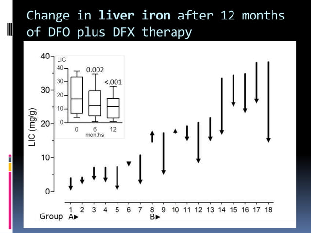 Iron Chelation Therapy | PPTX | Blood Disorders | Diseases and Conditions