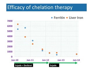 Iron Chelation Therapy | PPTX