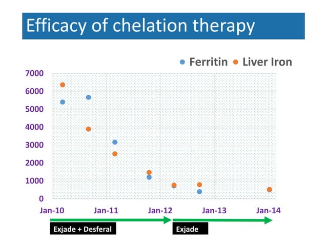 Iron Chelation Therapy | PPTX | Blood Disorders | Diseases and Conditions