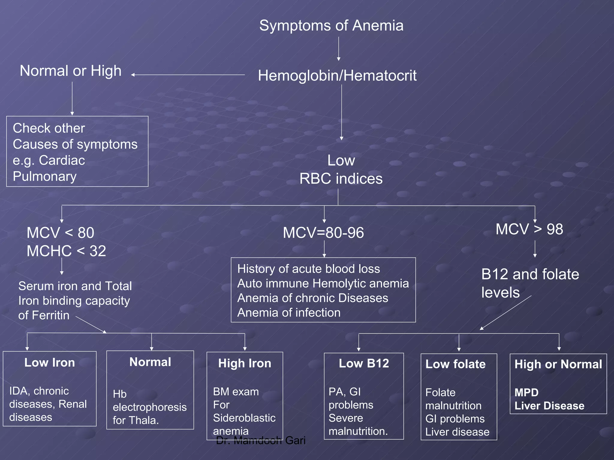 2 classification of anemia | PPT | Blood Disorders | Diseases and ...