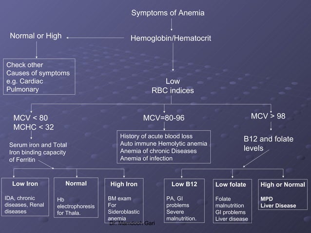 2 classification of anemia | PPT | Blood Disorders | Diseases and ...
