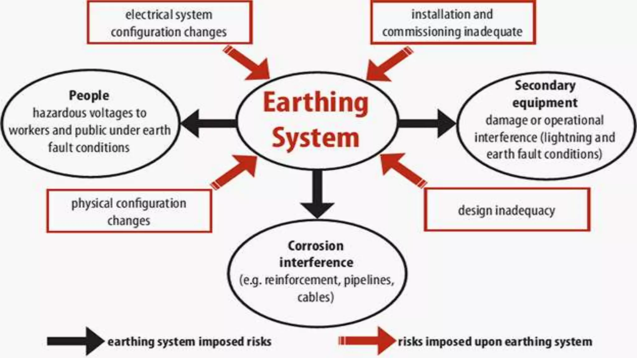 Earthing System in Building services | PPTX