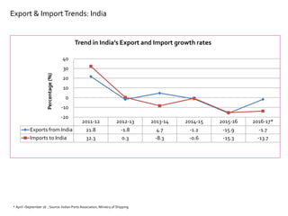 CMMI - Connecting India Through Shipping | PPTX