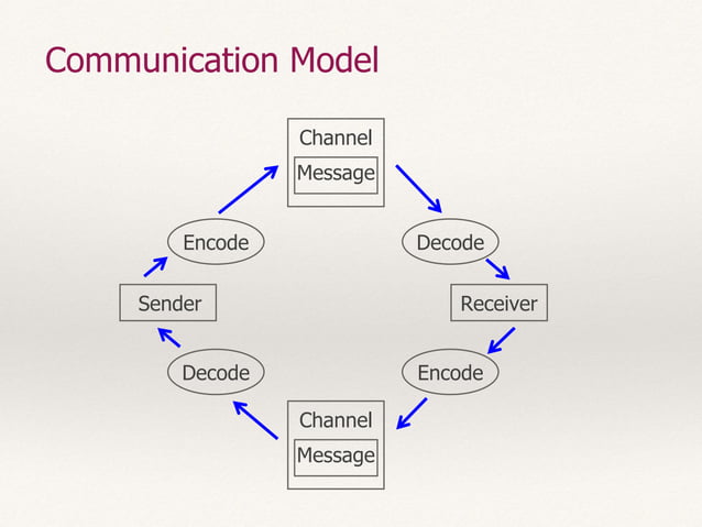 Communicating Your Arguments | PPT