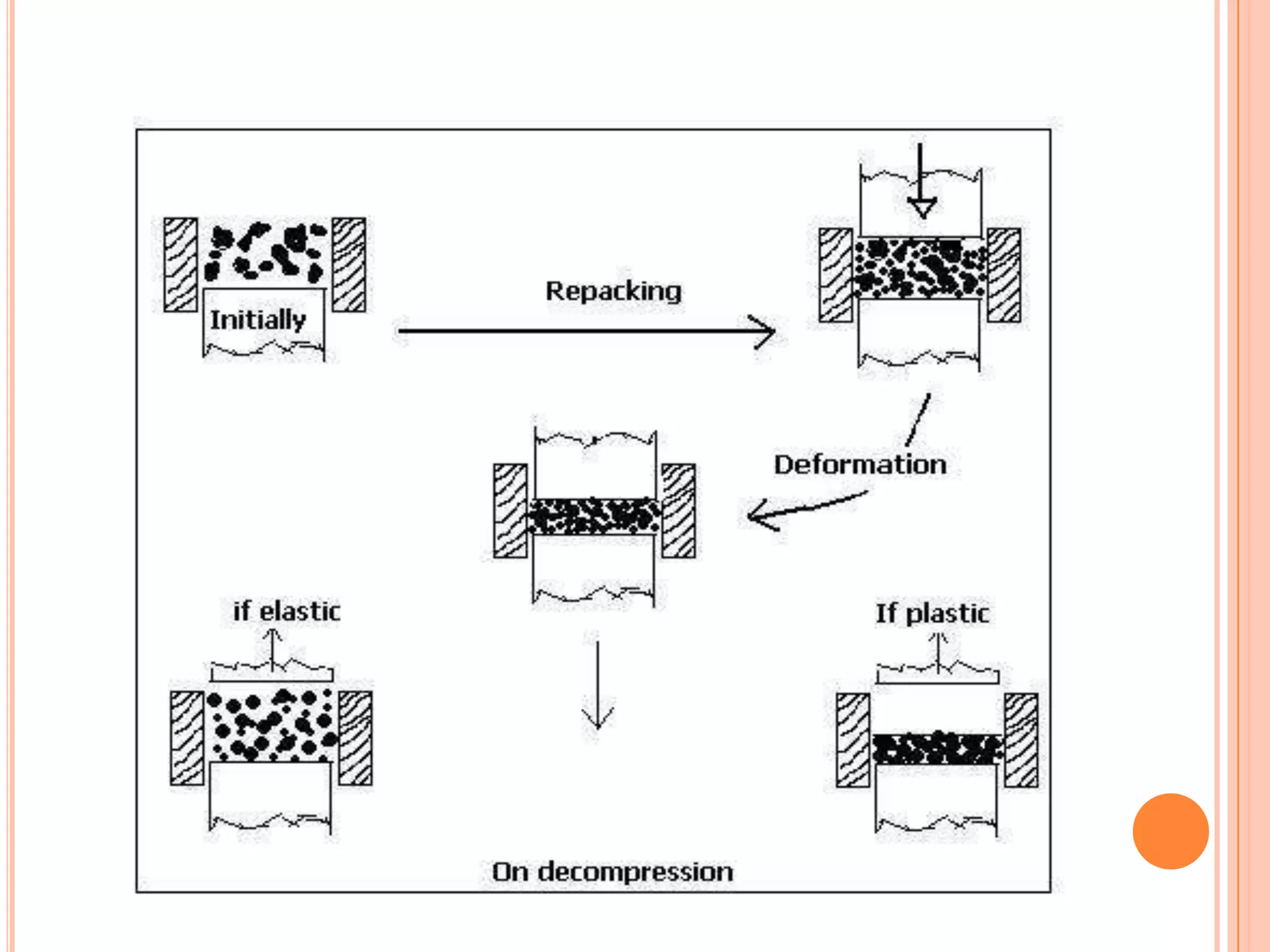 Compaction and compression, Forces involved in compression & Factors ...