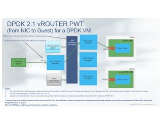 Different approaches to performance enhancements in network virtualization for NFV applications ...