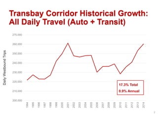 MTC core capacity transit study | PDF