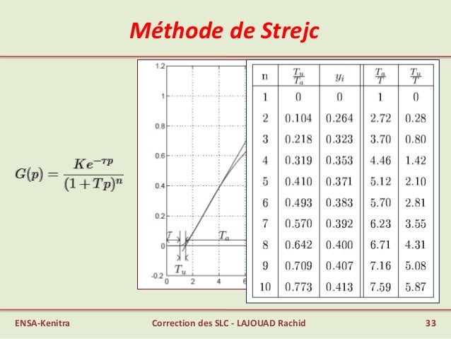 2 correction des systèmes asservis
