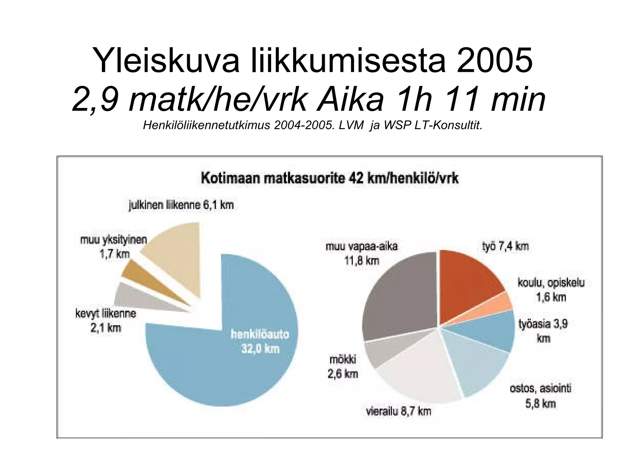 Megapolis 2025: Pekka Rytilä: Liikenteen trendit | PPT