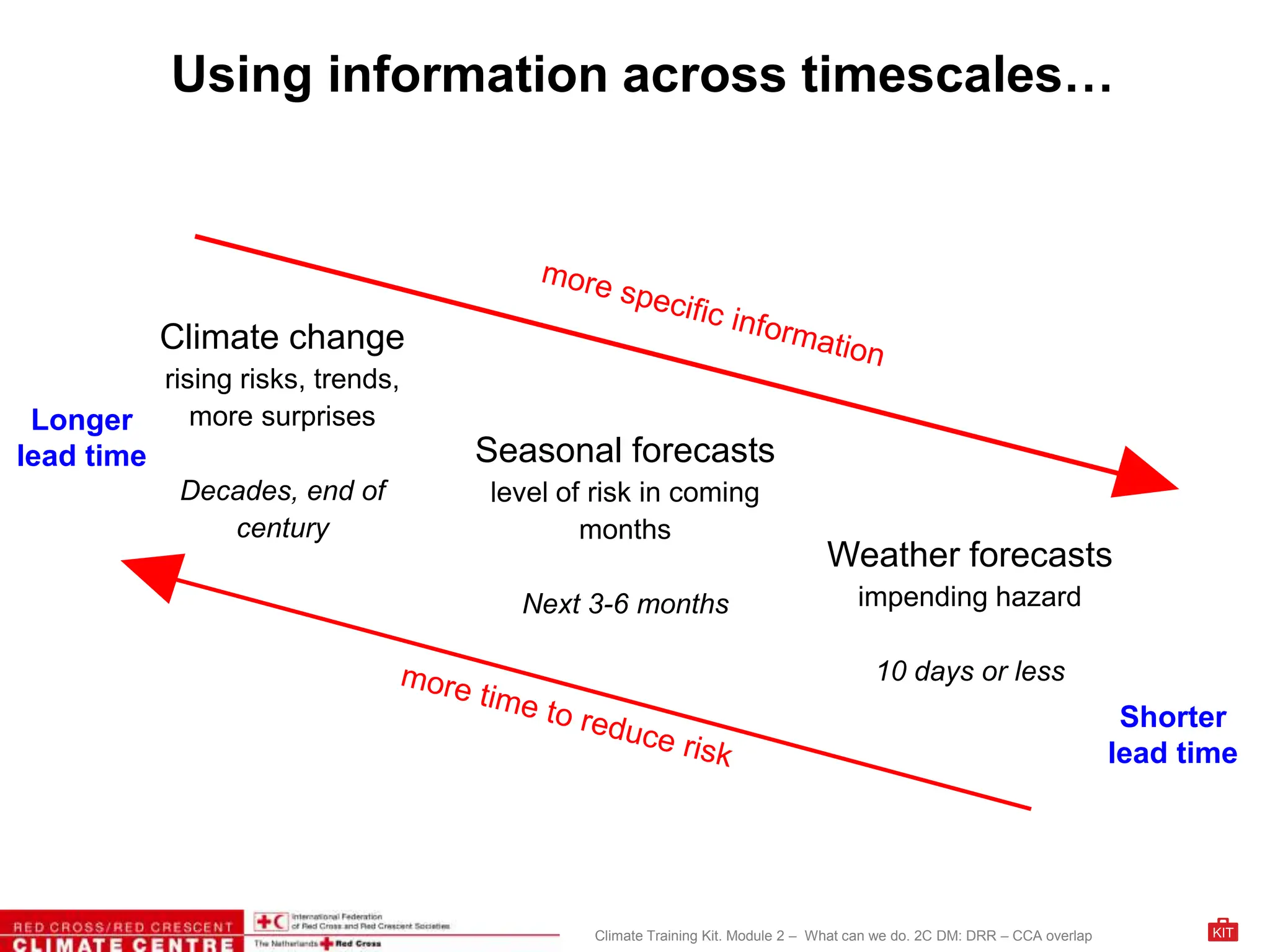 2c Presentation slides explaining DRR and CCA overlaps.ppt