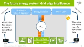 Intelligence in the Smat Grid | PPT