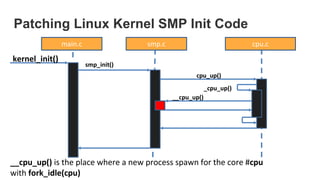 “Linux Kernel CPU Hotplug in the Multicore System” | PPTX
