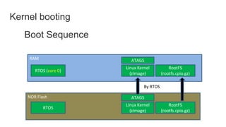 “Linux Kernel CPU Hotplug in the Multicore System” | PPTX