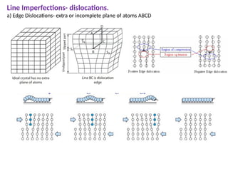 Basics Of Crystal Structure (Miller Indices, Defects In crystal) | PPTX