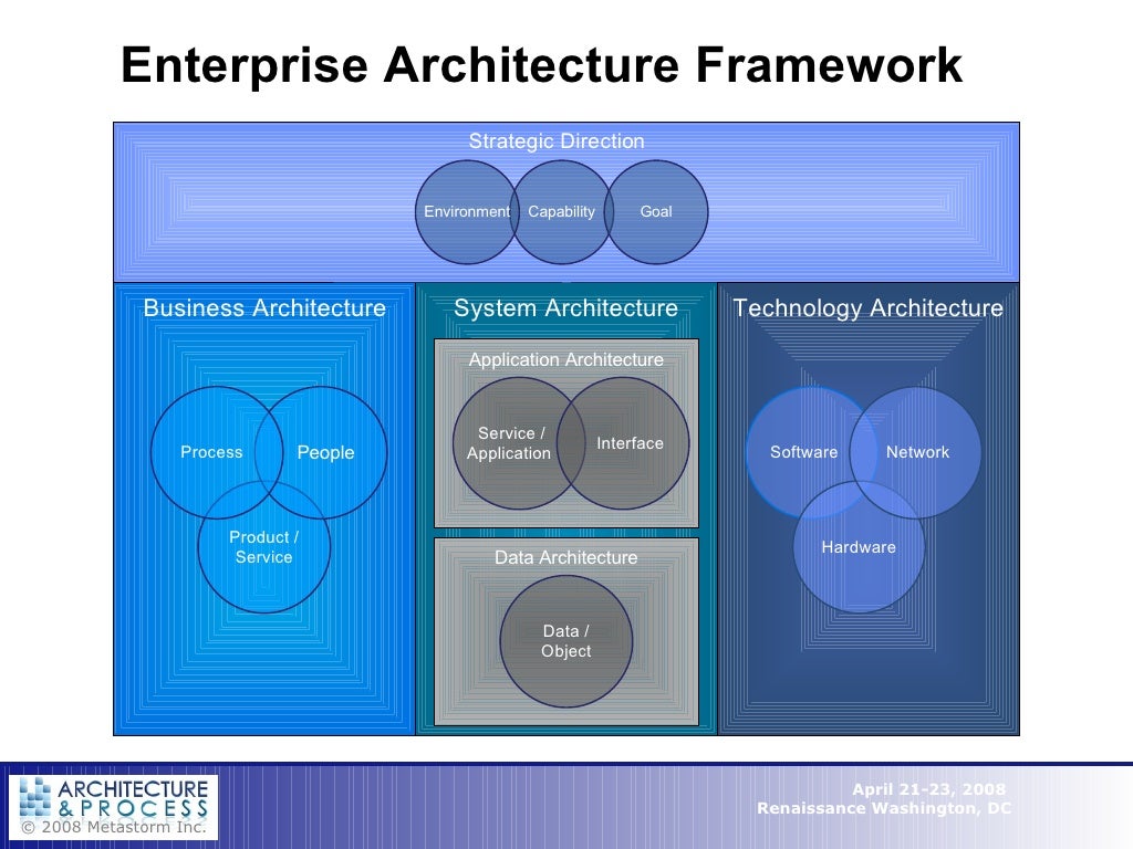 Optimizing Value to the Enterprise with Integrated Enterprise Archite…