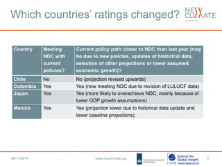 GHG mitigation scenarios for major emitting countries - COP 23 | PPT