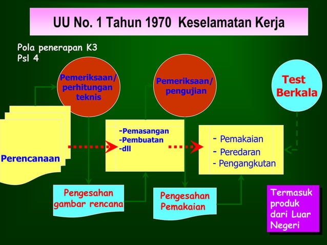 UU No. 1 Tahun 1970.ppt